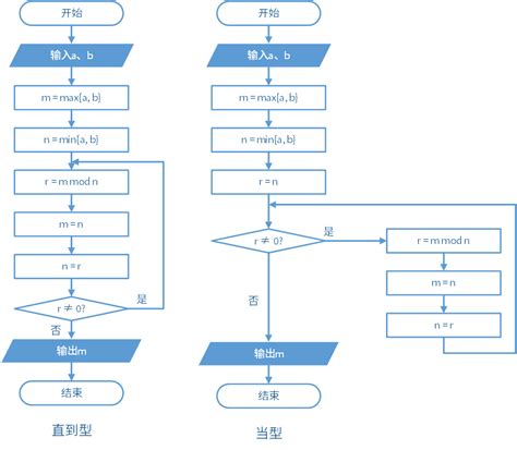 伪·从零开始学算法 2 2 求最大公约数 知乎