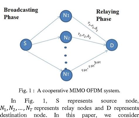 Figure 1 From Blind Synchronization For Cooperative Mimo Ofdm Systems Semantic Scholar