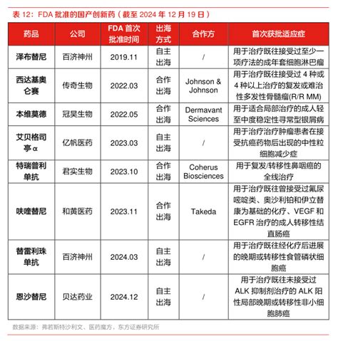 2014 2024年获批创新药数量(截至2024年12月2日 2024年12月 行业研究数据 小牛行研 2014 2024年获批创新药数量(截至2024年12月2日 2024年12月 行业研究数据 小牛行研