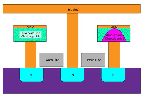 ST Puts Phase Change Memory In MCUs Electronics Weekly