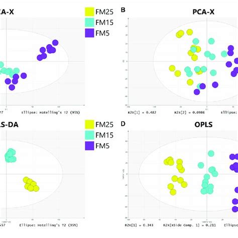 The Principal Component Analysis Pca Score Plot In Esi A And