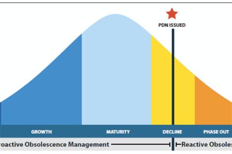 Proactive Vs Reactive Approaches To Obsolescence Management