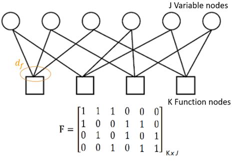 11 Example Of Factor Graph With N 2 And K 4 Circles Represent