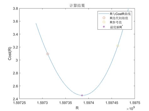 贪心算法求快速平方根倒数算法中的“魔术数字”【含matlab源代码】 Csdn博客