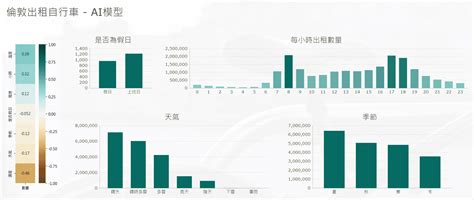 Smart開發平台的Python應用AI預測圖表繪製資料來源
