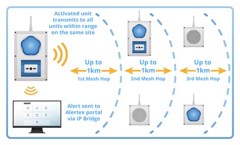 School Lockdown Alert Systems Alertex Uk