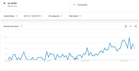 What Is UX Writing Definitions And Examples