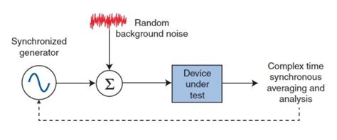 Time Synchronous Averaging Audioxpress