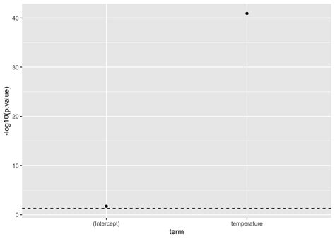 R For Bio Data Science Primer On Linear Models In R
