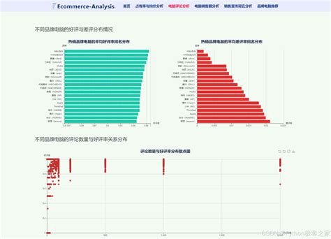 基于大数据的电商平台电脑销售数据分析系统笔记本电脑销售数据分析系统 Csdn博客