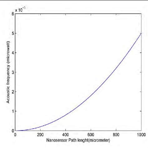 Acoustic Frequency For Various Path In Human Body Download Scientific Diagram