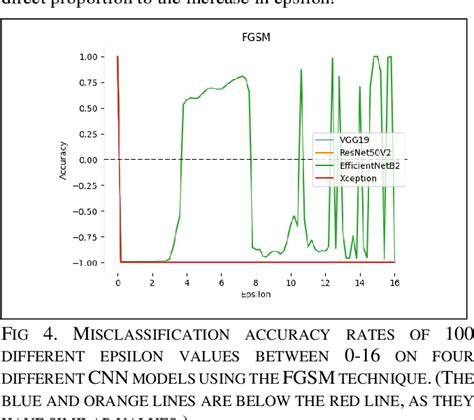 Figure 4 From Measuring The Robustness Of Ai Models Against Adversarial Attacks Thyroid