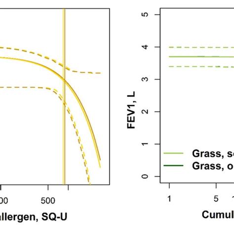 The Modeled Log Dose Response Curves With 95 Ci The Vertical Lines Download Scientific