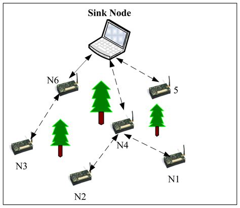 Wireless Sensor Network Wsn Indra Yohana