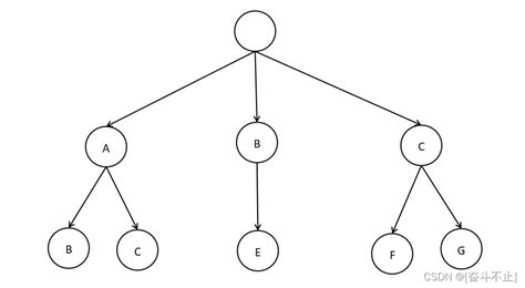 前缀树 Trie树 Csdn博客