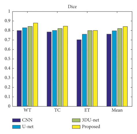 segmentation comparison of each model on different indicators