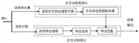 Gait Identification Identity Authentication Method Based On Feature Fusion Eureka Patsnap