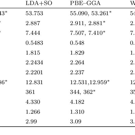 Equilibrium Lattice Parametersv 0 ˚ A 3 A ˚ A C ˚ A Z Download Table
