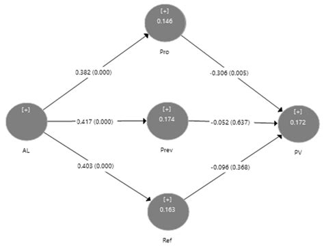 The Result Of Exploring The Dimension Relationship Of The Proactive Download Scientific Diagram