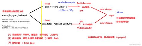音视频开发 FFmpeg 编码 将YUV 和 pcm合成一个mp 文件