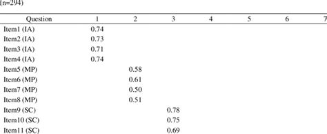 Factor Loadings Based On A Principal Components Analysis With Oblimin