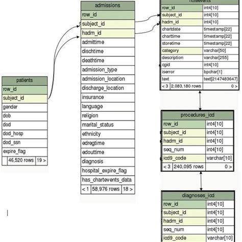 The Schema Of The Tables From Mimic Download Scientific Diagram