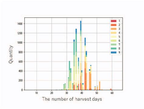 Figure 1 From A Proposal For Yield Prediction Using Multiple Models