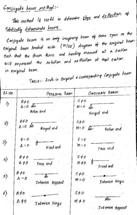 The Procedure Of Using The Conjugate Beam Method Please Explain Step By Step And Follow The