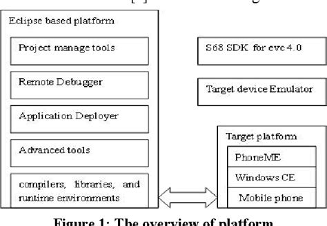 Figure 1 From A Java Development Platform In Mobile System For Smart Home Semantic Scholar