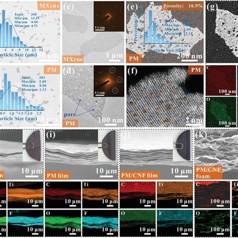 Sem Images And Particle Size Distribution Histograms Of A Mxene And B