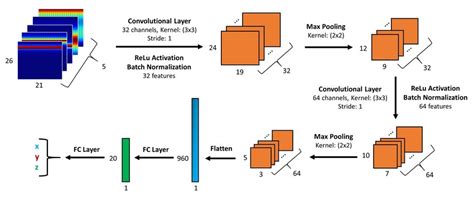 cnn architecture used for the regression network download scientific