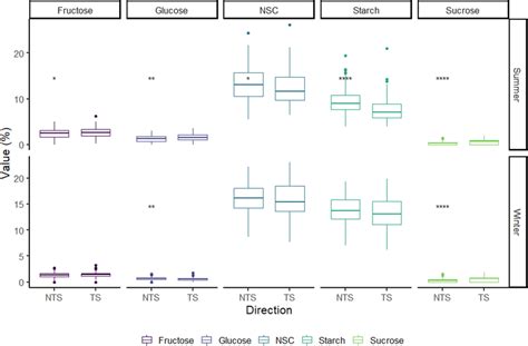 Distribution Of NSC Starch Glucose Fructose And Sucrose In Trunk Download Scientific Diagram