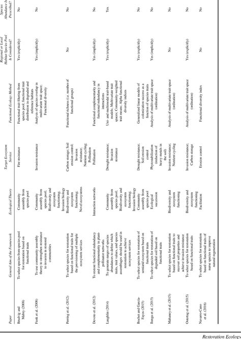 Papers On Ecological Restoration 2007 2017 That Presented A Clear Download Scientific Diagram