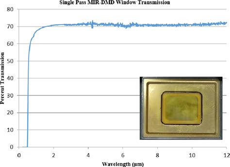 Table 1 From Mid Infrared Compressive Hyperspectral Imaging Semantic