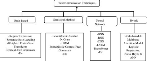 text normalization techniques and some of their classification