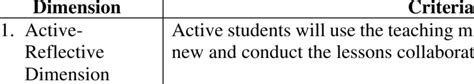 The Comparison Of Dimensions Of The Felder Silverman Learning Style