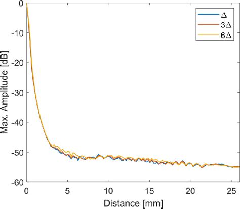 Figure 10 From Costas Sparse 2 D Arrays For High Resolution Ultrasound