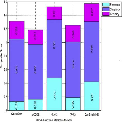 results comparison of the five algorithms in mirna function interaction