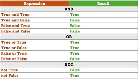Mastering Logical Operators In Python And Or Not Balasubramanya C