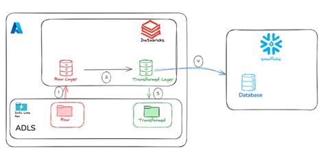 5minsnowflake Newsletter On Linkedin Building An End To End Data