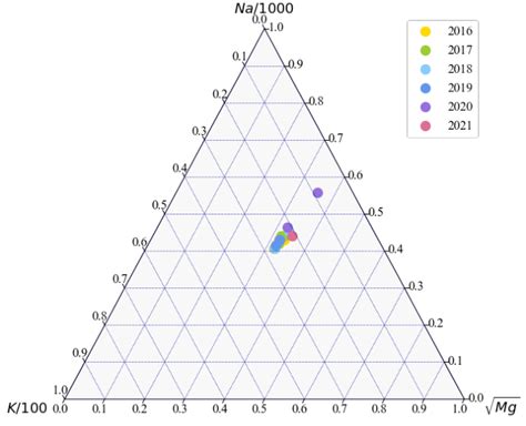 Giggenbach Ternary Diagram For The Produced Geothermal Fluid After