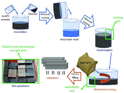 Manufacturing Process The Course Of Binding Was Analyzed On