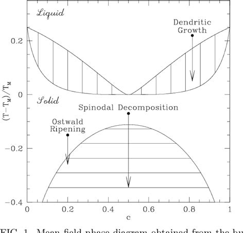 Figure 1 From Sharp Interface Limits Of Phase Field Models Semantic