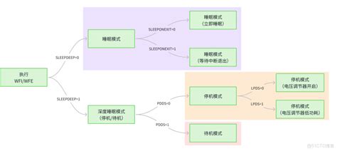掌握stm32低功耗开发！hal库实战指南，让你的项目续航翻倍51cto博客stm32低功耗系列