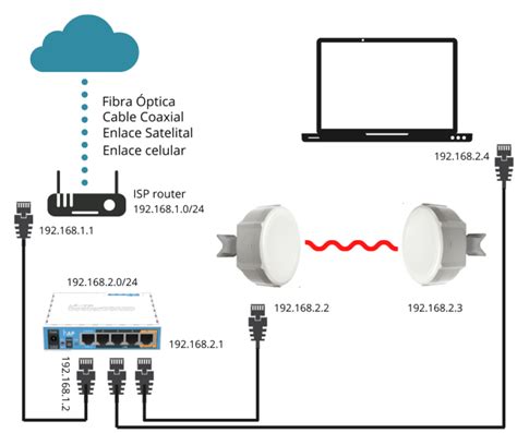 Cómo configurar un Mikrotik para prevenir intrusos Sinip