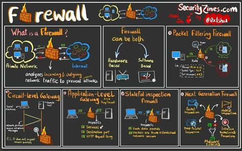 Letsdefend On Linkedin What Is Firewall 10 Comments