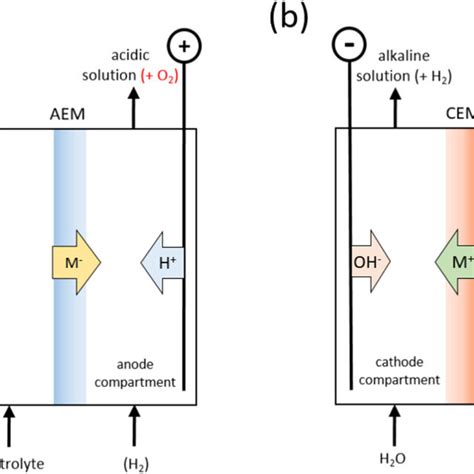 Membrane Arrangements For Electrodialysiselectrolysis Setups A