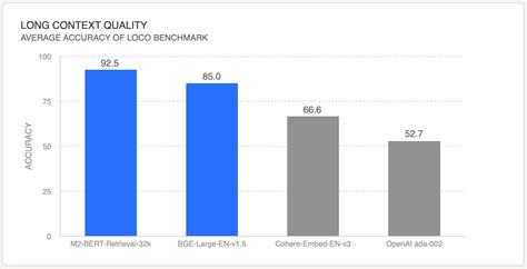 introducing the together embeddings endpoint — higher accuracy longer context and lower cost