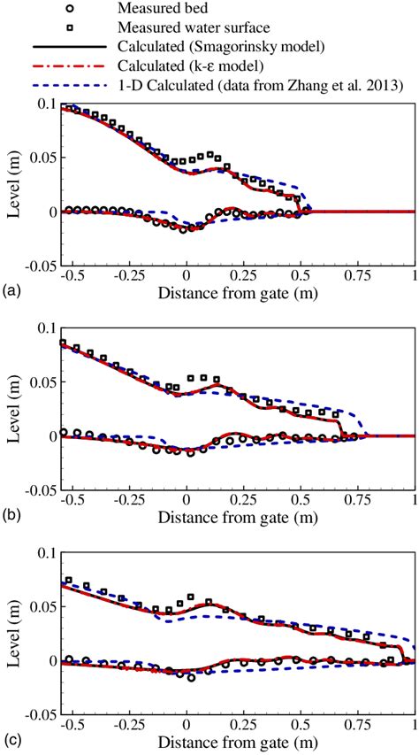 Comparison Between Measured And Calculated Water Surface And Bed