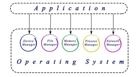 Differences Between The Operating System OS And The Kernel AllDifferences